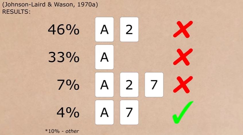 Wason's Simple Test Uses Just 4 Cards to Determine How You Use Logic