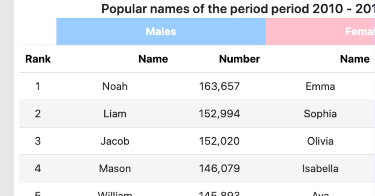 The 100 Most Popular Baby Names of the Decade